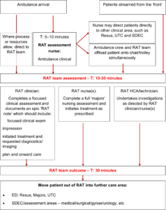 NHS England » Rapid improvement guide – rapid assessment and treatment