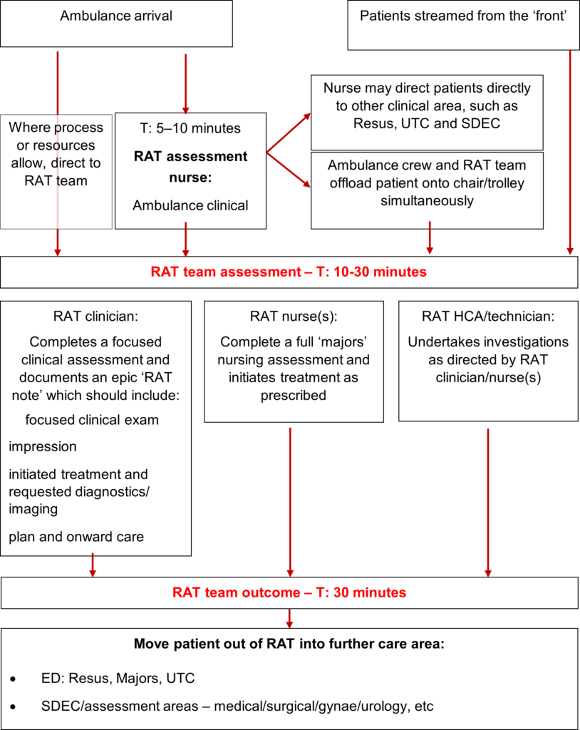 NHS England » Rapid improvement guide – rapid assessment and treatment