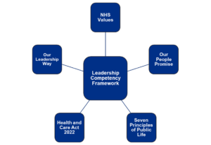 NHS England » NHS leadership competency framework for board members