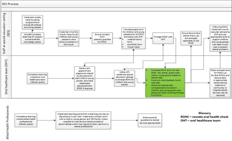 NHS England » Clinical standard – oral healthcare for autistic children ...