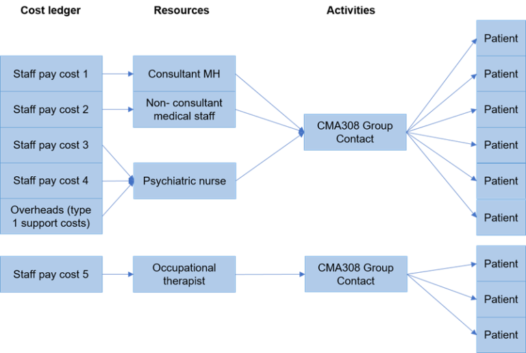 NHS England » Integrated information requirements, costing processes ...