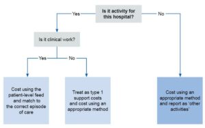 NHS England » Integrated information requirements, costing processes ...