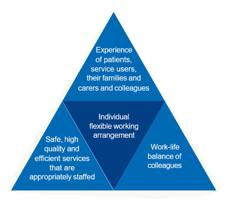 NHS England » National flexible working people policy framework