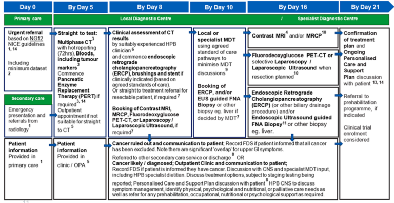 NHS England » Implementing a timed HPB cancer diagnostic pathway