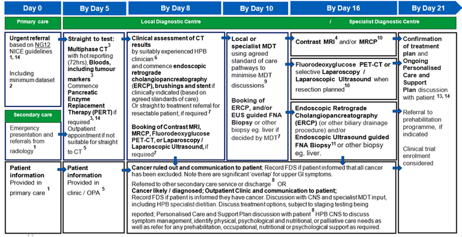 NHS England » Implementing a timed HPB cancer diagnostic pathway