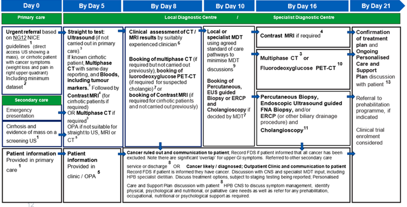 NHS England » Implementing a timed HPB cancer diagnostic pathway