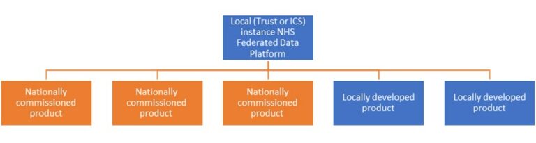 NHS England » NHS Federated Data Platform (FDP)