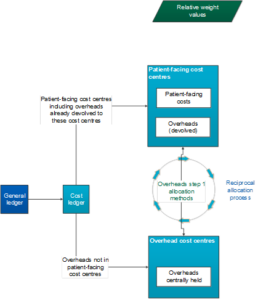 NHS England » Integrated information requirements, costing processes ...