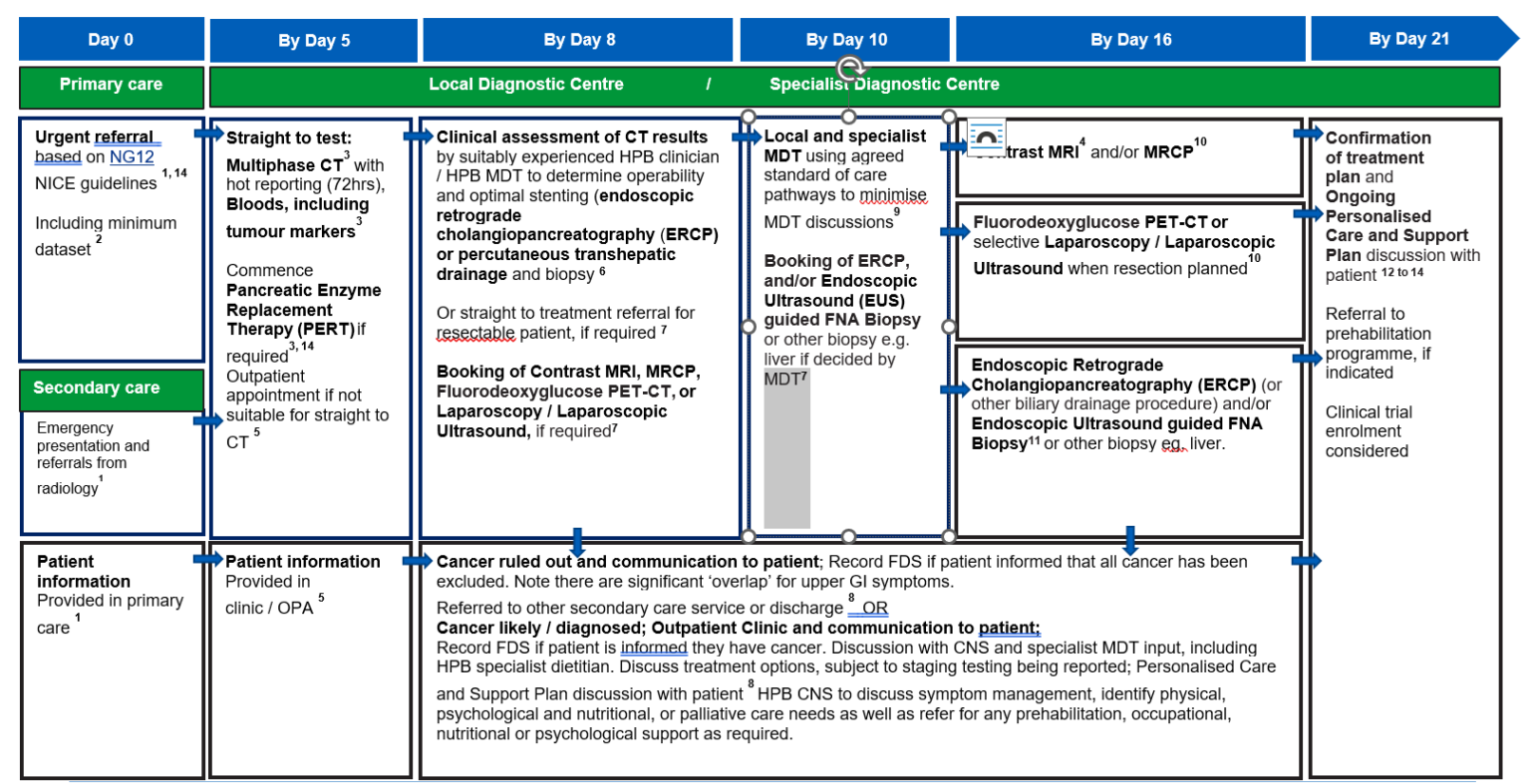 NHS England » Implementing a timed HPB cancer diagnostic pathway