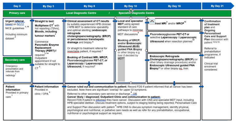 NHS England » Implementing a timed HPB cancer diagnostic pathway