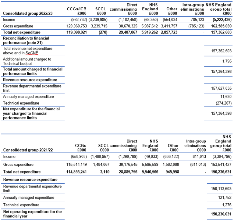 NHS England » Annual accounts