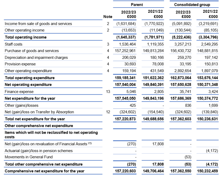 NHS England » Annual accounts