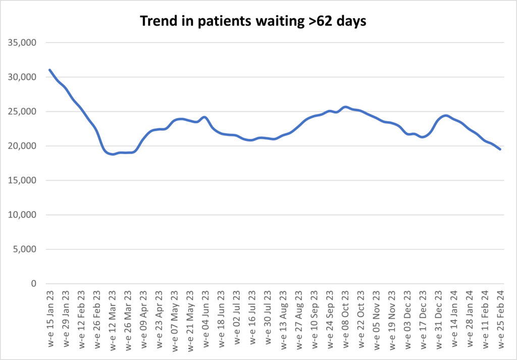 NHS England » Monthly operational statistics – April 2024