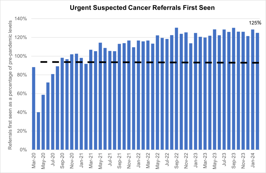 NHS England » Monthly operational statistics – April 2024
