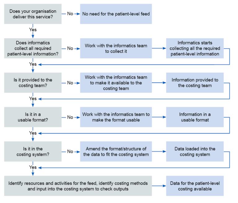 NHS England » Ambulance information requirements, costing processes and ...