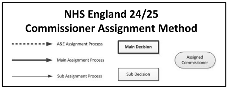 NHS England » Commissioner assignment method flow chart 2025/26 ...