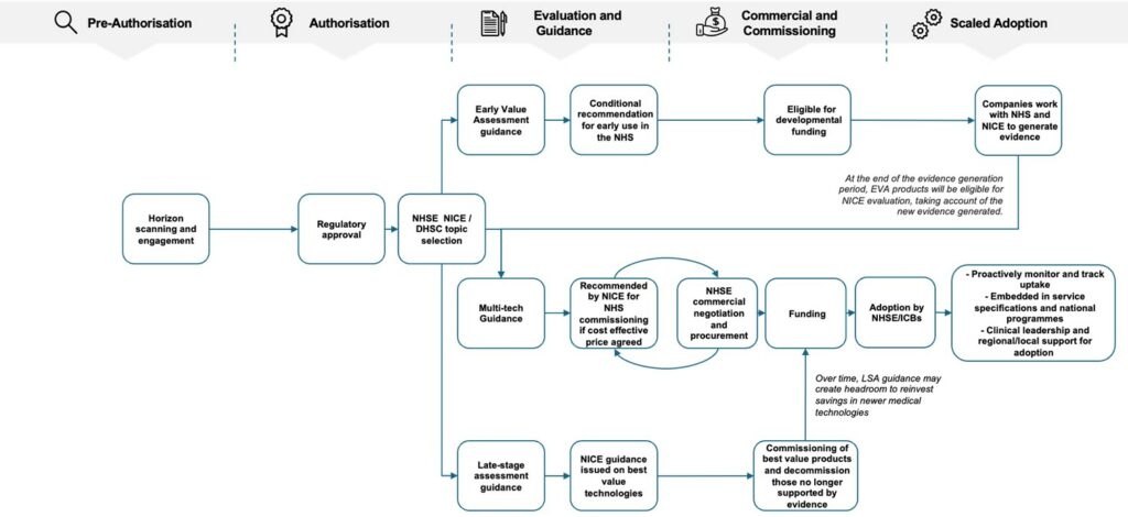 NHS England » Building an integrated, rules-based medical technology ...