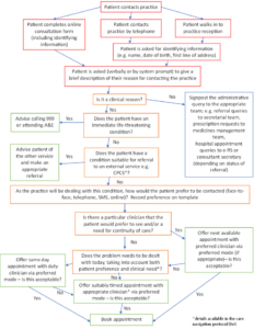 NHS England » How to improve care navigation in general practice