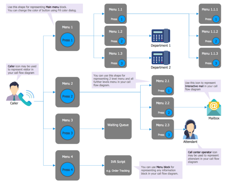 NHS England » How to improve telephone journeys in general practice