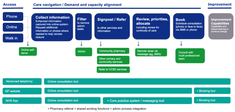 NHS England » How to improve care navigation in general practice