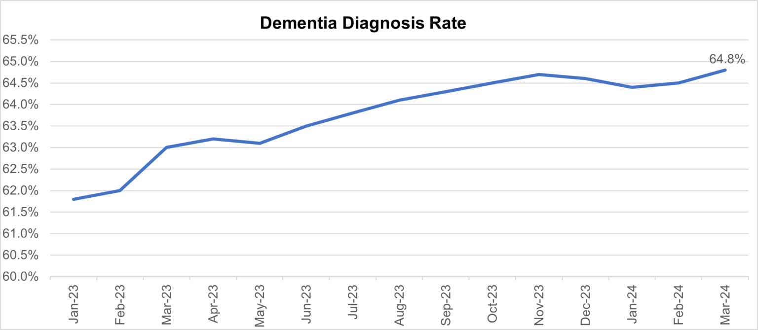 NHS England » Monthly operational statistics – May 2024