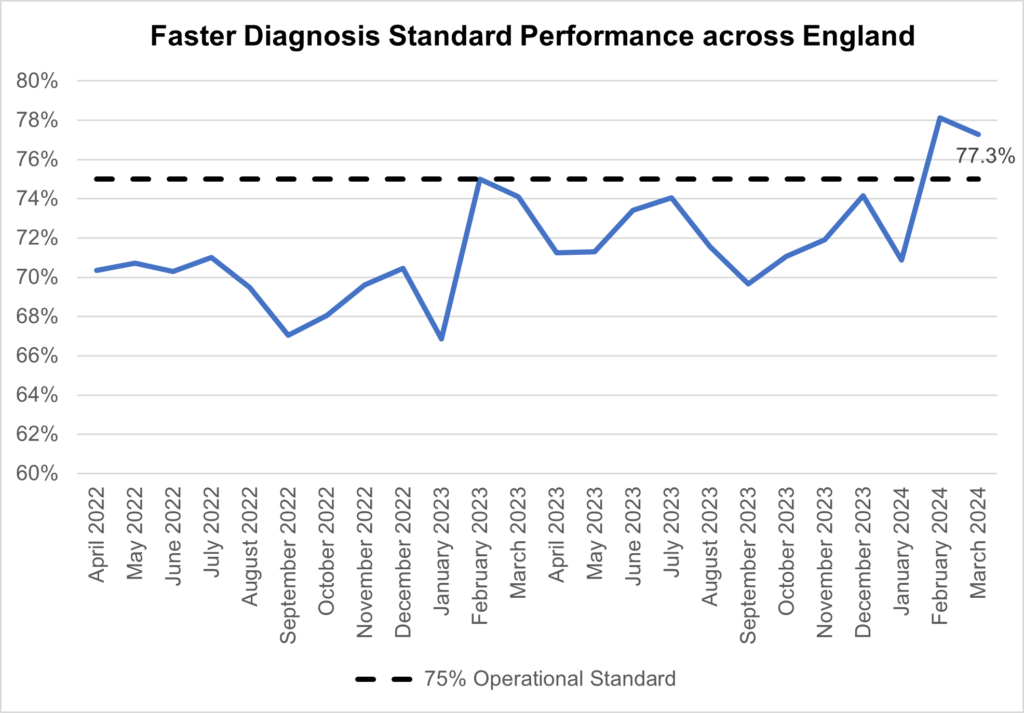 NHS England » Monthly operational statistics – May 2024