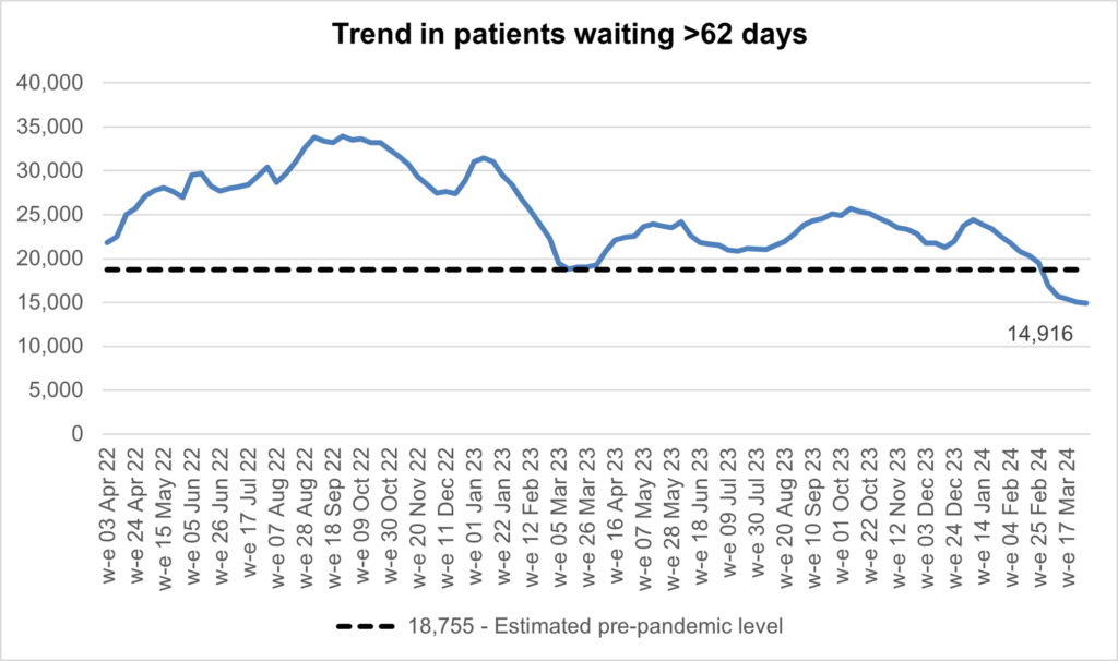 NHS England » Operational performance update
