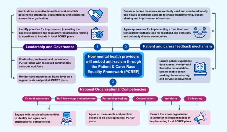 NHS England » Patient and carer race equality framework