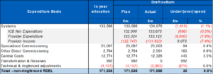 NHS England » Financial performance update