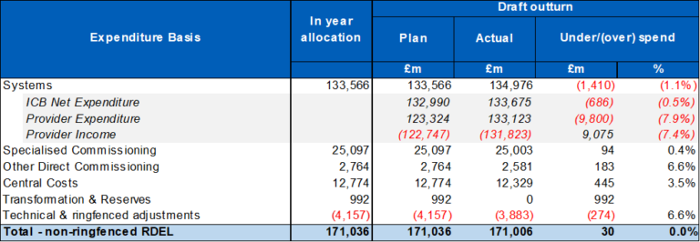 NHS England » Financial performance update