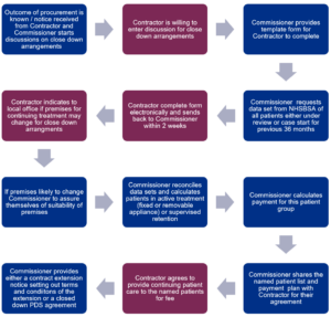 NHS England » Policy book for primary dental services