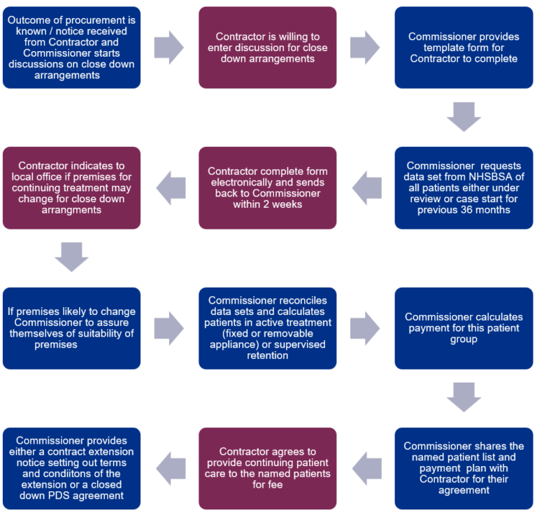 NHS England » Policy book for primary dental services
