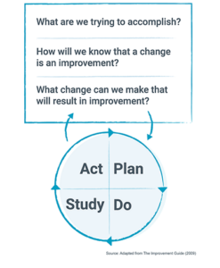 NHS England » How to improve care related processes in general practice