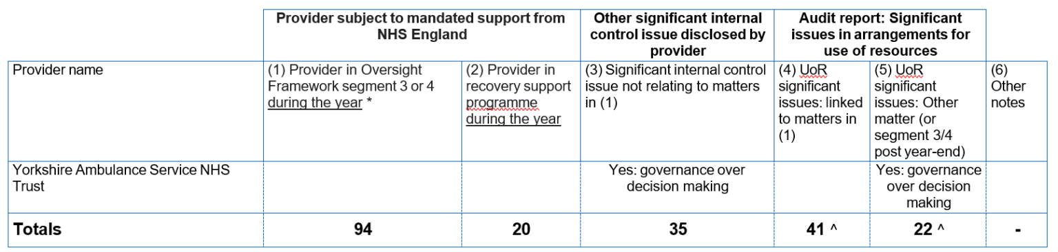 NHS England » Consolidated NHS provider accounts 2022/23