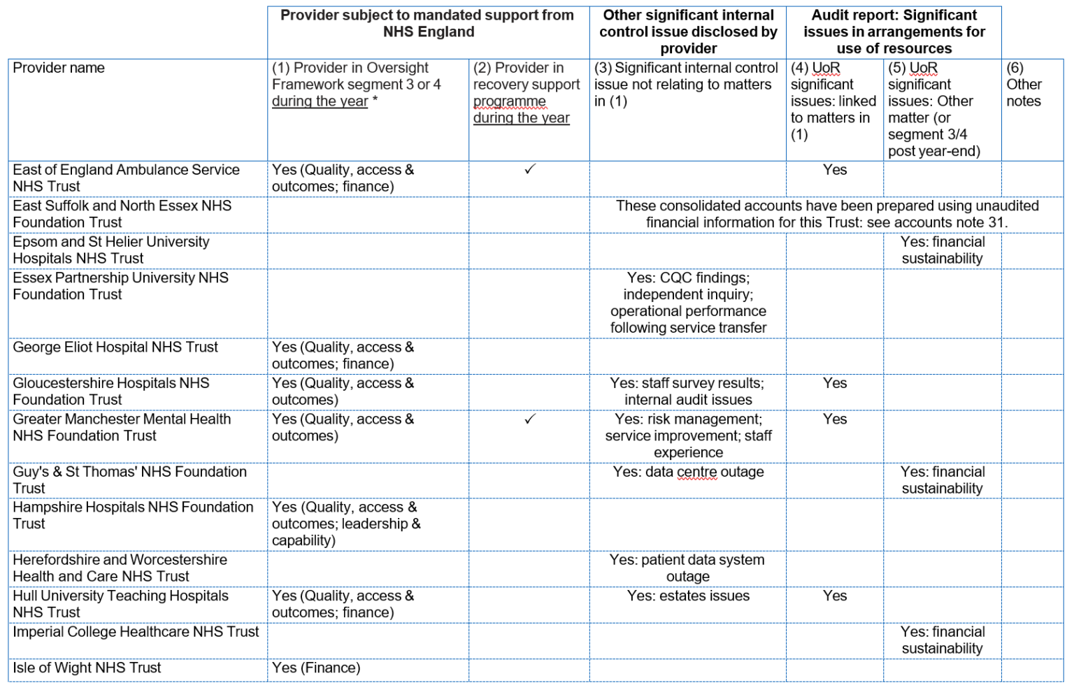 NHS England » Consolidated NHS provider accounts 2022/23