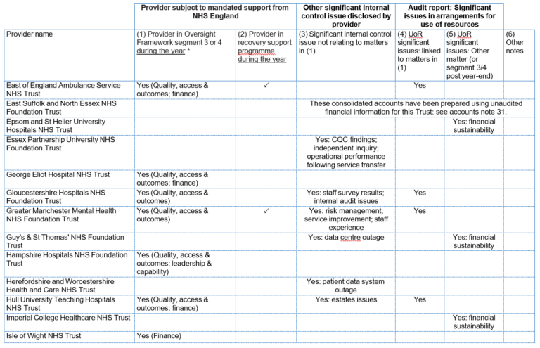 NHS England » Consolidated NHS provider accounts 2022/23