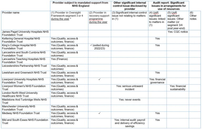 NHS England » Consolidated NHS provider accounts 2022/23