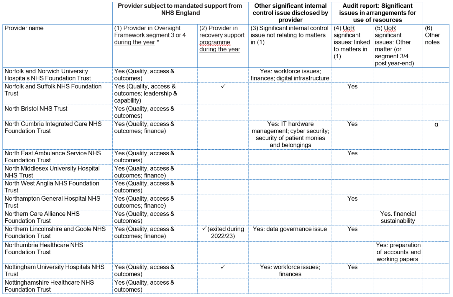 NHS England » Consolidated NHS provider accounts 2022/23