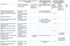 NHS England » Consolidated NHS provider accounts 2022/23