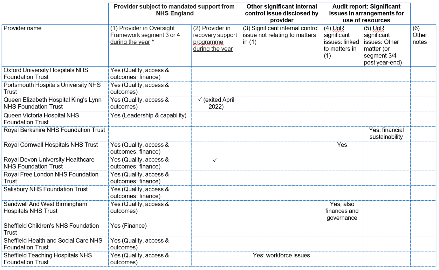 NHS England » Consolidated NHS provider accounts 2022/23
