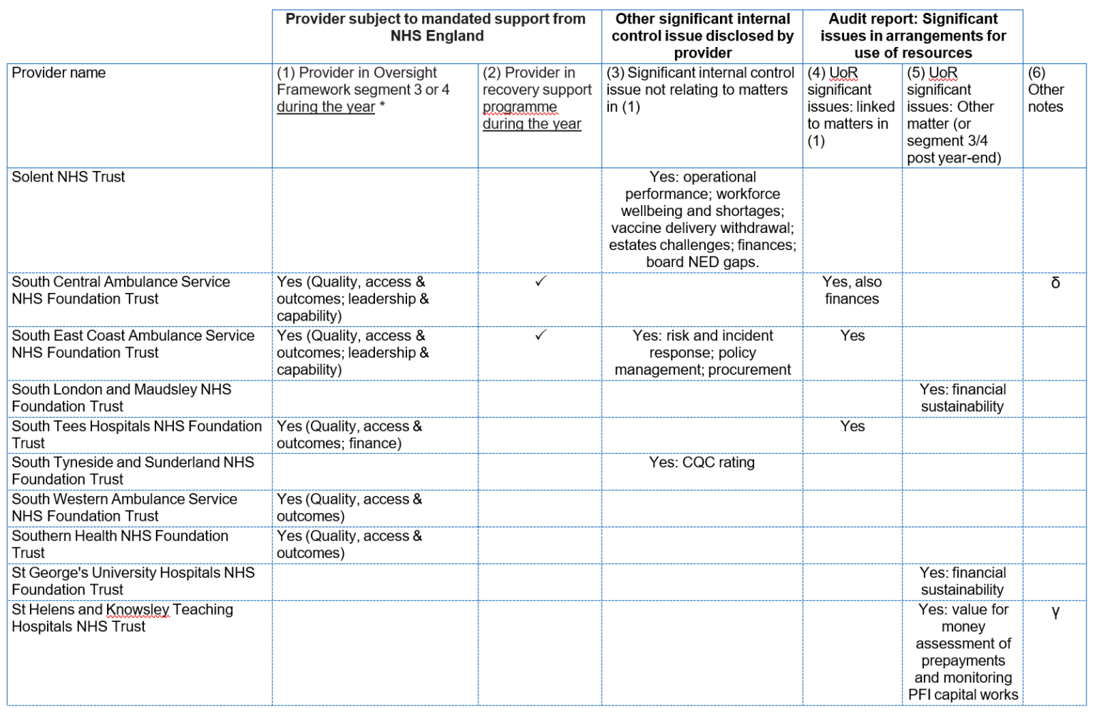 NHS England » Consolidated NHS provider accounts 2022/23
