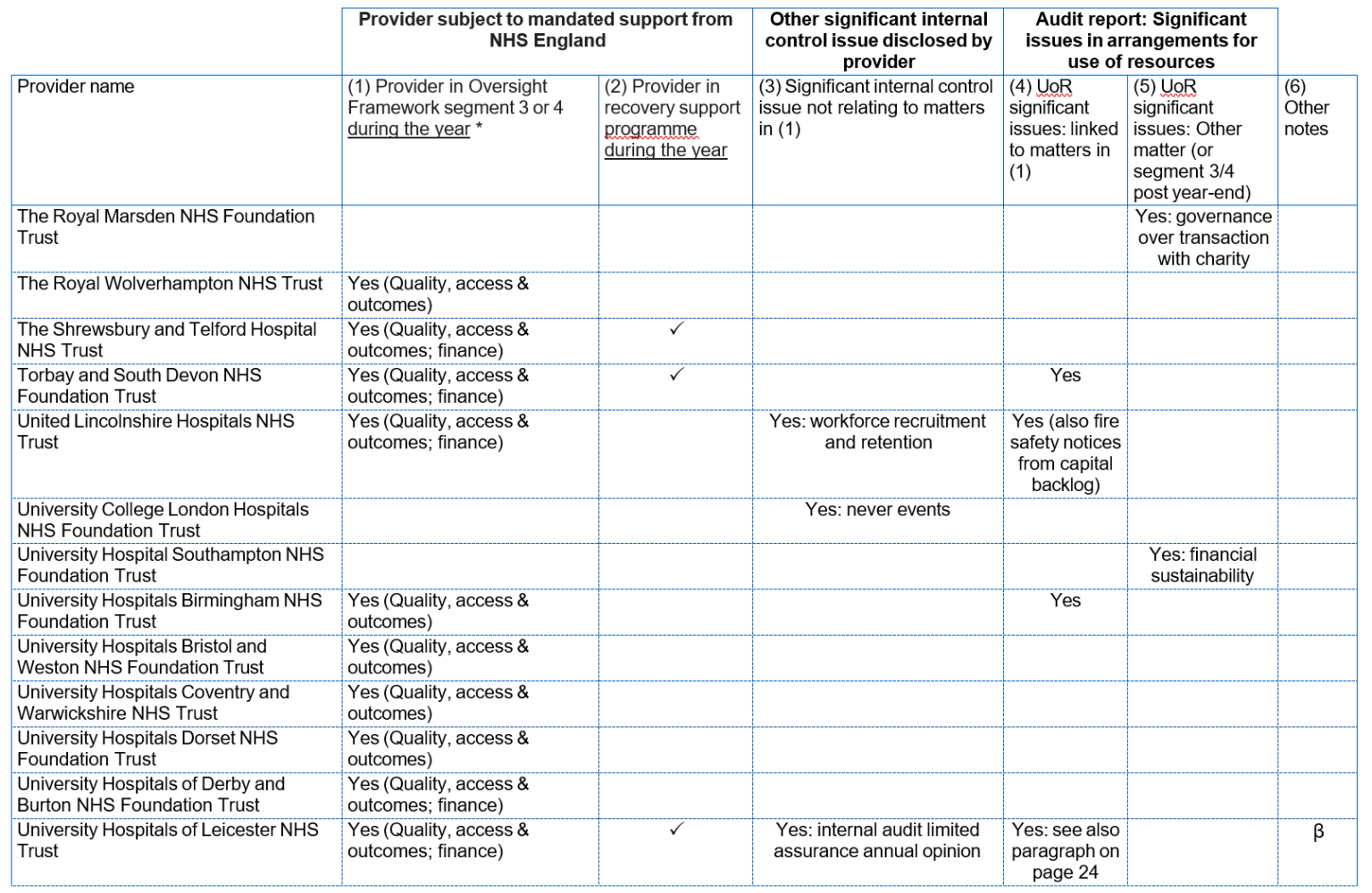 NHS England » Consolidated NHS provider accounts 2022/23