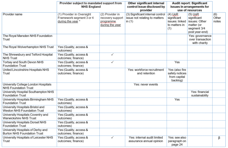 NHS England » Consolidated NHS provider accounts 2022/23