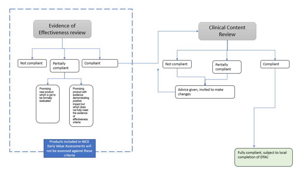 NHS England » Digitally enabled therapies assessment criteria