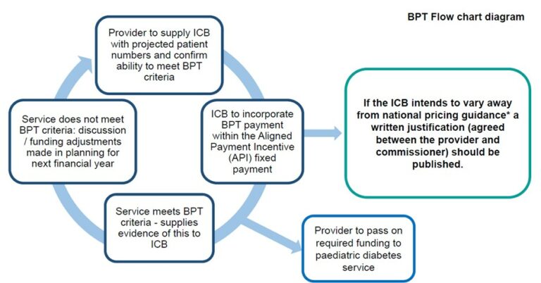 NHS England » Children and young people diabetes toolkit
