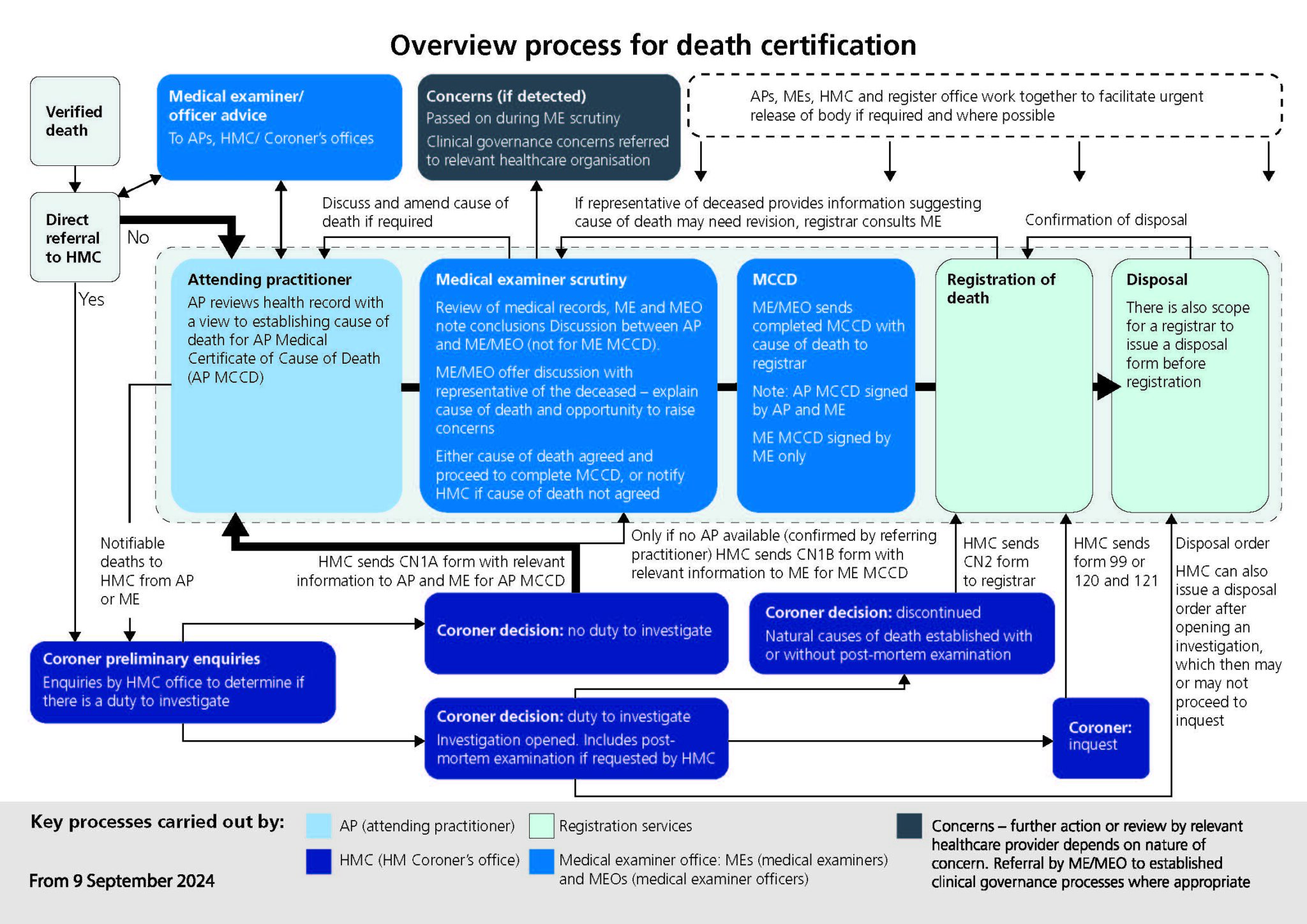 NHS England » National Medical Examiner’s guidance for England and Wales