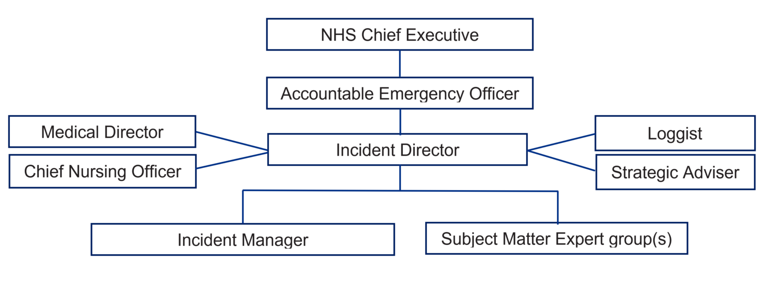 NHS England » Framework for managing the response to pandemic diseases