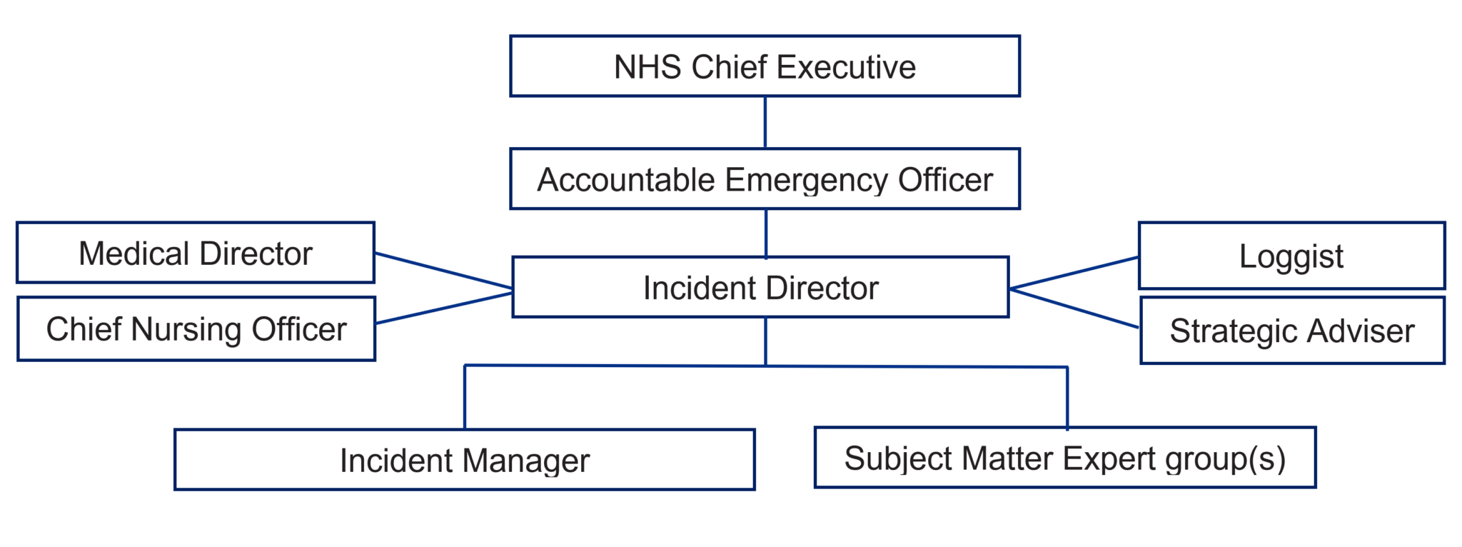 NHS England » Framework for managing the response to pandemic diseases