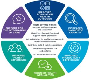 NHS England » Community diagnostic centres