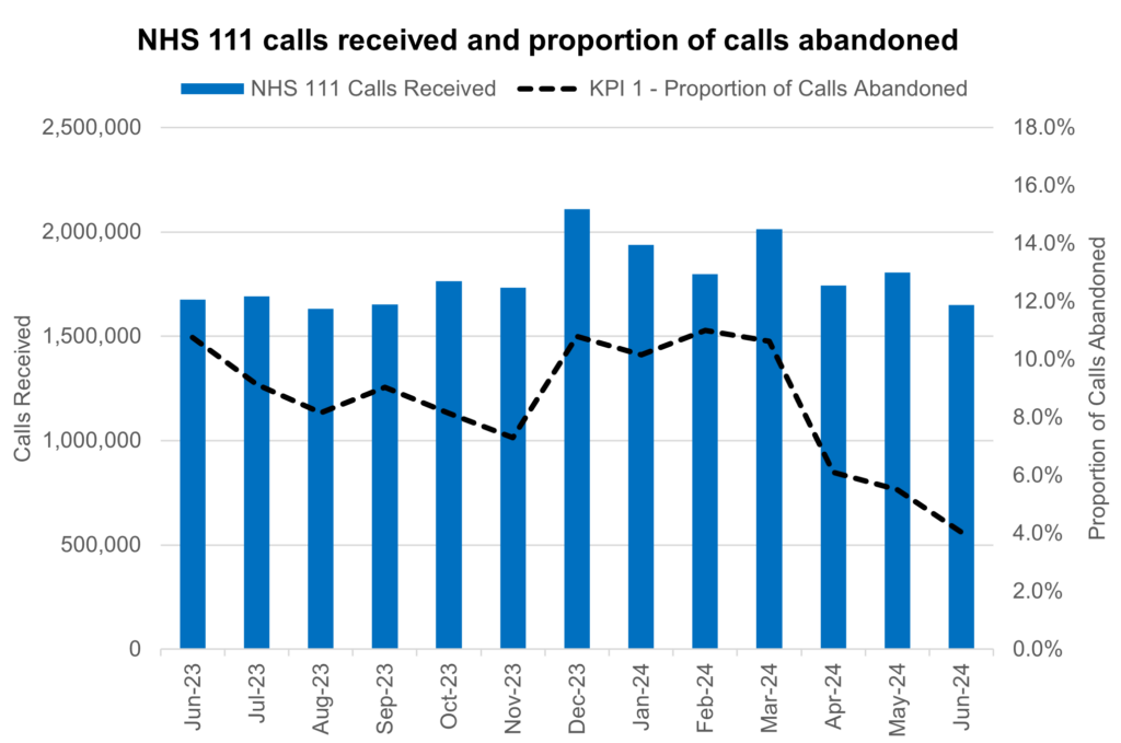 NHS England » Monthly operational statistics – August 2024
